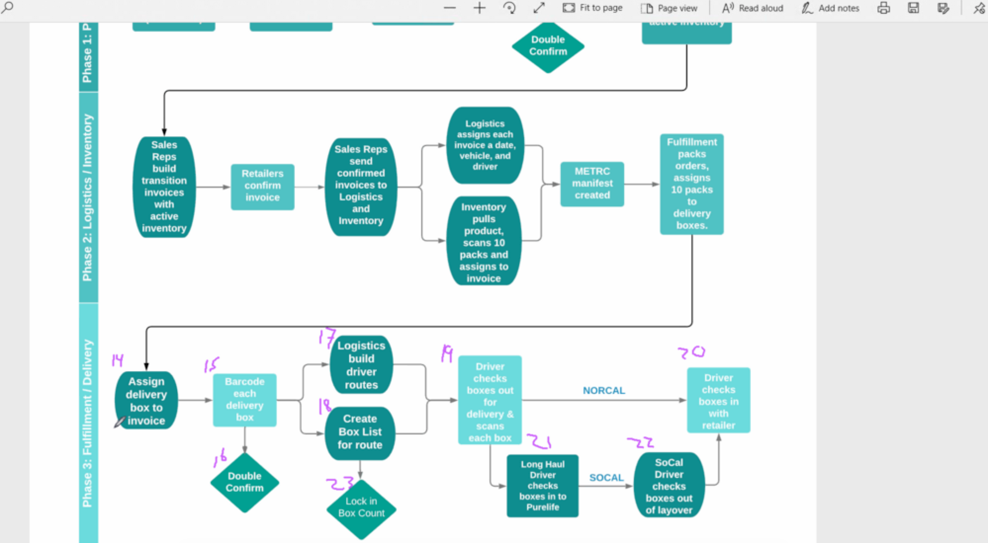 Health Promotion Flow Chart